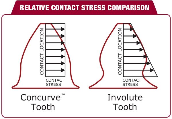 Concurve Gearing Compared to Involute Curve | Spiroid